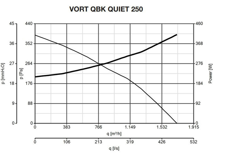 Ventilátor Vortice VORT QBK QUIET 250