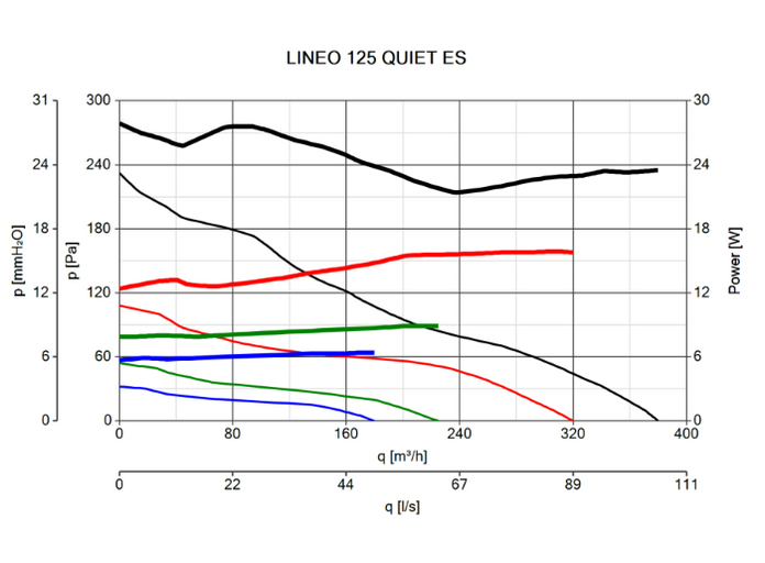 Ventilátor Vortice LINEO 125 QUIET ES